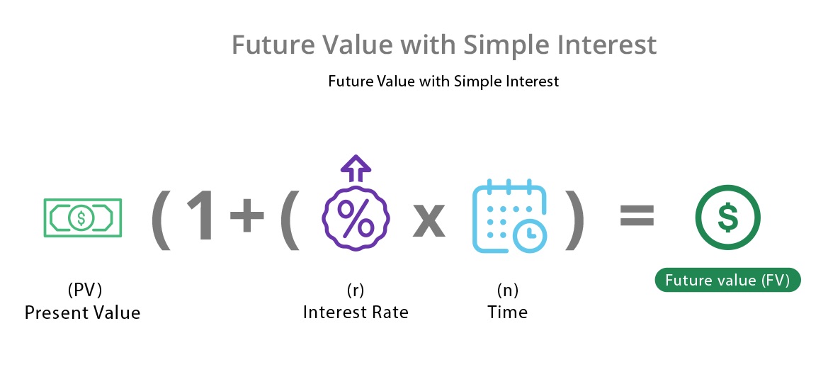 Future Value FV Definition Examples